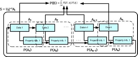 Process For Linking Iot Data Similarity Download Scientific Diagram