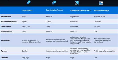 microsoft sentinel sizing and pricing optimize costs and enhance