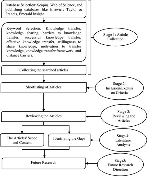 Literature Review Methodology Download Scientific Diagram