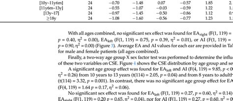 Average Equivalent Attenuation Ea And Asymmetry Index Ai Values For