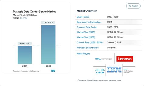 말레이시아 데이터 센터 서버 시장 규모 점유율 성장 분석 산업 연구 보고서 2030
