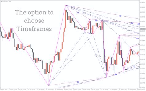 Basic Harmonic Pattern Indicator For MT Download FREE IndicatorsPot
