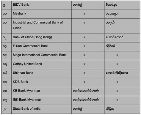 Anz ထွက်ခွာသော်လည်း နိုင်ငံခြားဘဏ်အများစု ရုံးခွဲ ဆက်ဖွင့်ဖွယ်ရှိ Myanmar Now