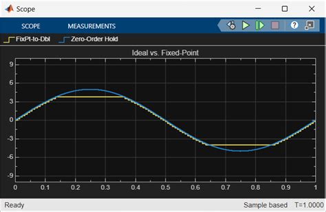 Cast From Doubles To Fixed Point Matlab And Simulink