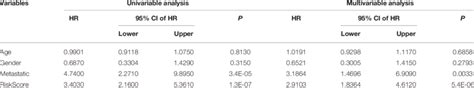 Univariable Analysis And Multivariable Analysis Of The Entire Target