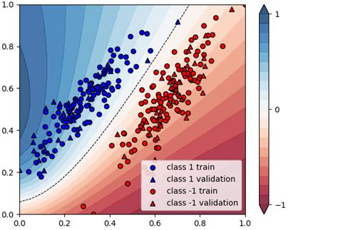 Resulting Assignments Of The Variational Classifiers 2 Qubit Model