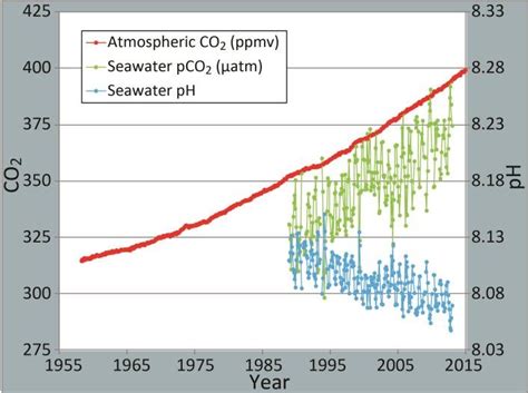 Correlation Between Atmospheric Carbon Dioxide Concentrations Red Download Scientific