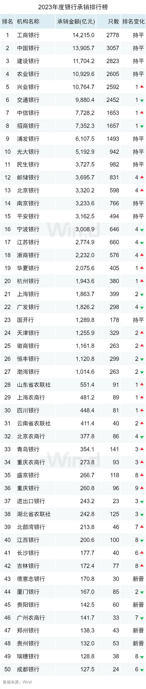 2023债券承销排行榜：券商承销中信、中信建投、国泰君安位列三甲 承销金额分别为12937亿、10512亿、 8066亿新浪财经新浪网
