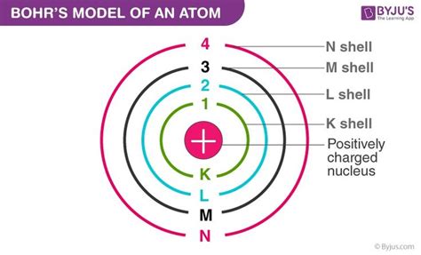 Shell Electron Character Definition Subshell Energy Of Subshell Arrangement Of Electrons
