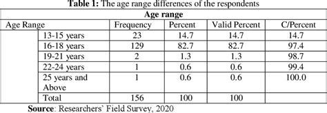Table 1 From Assessment Of Jamb Computer Based Test Cbt On Ss3