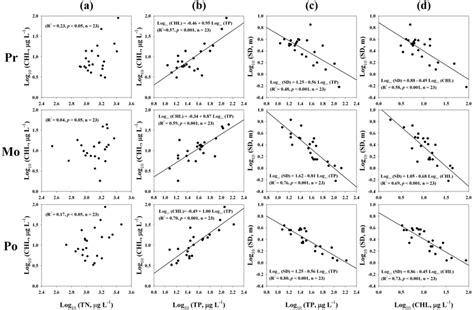 simple linear regression models of log transformed tn chl a tp chl download scientific