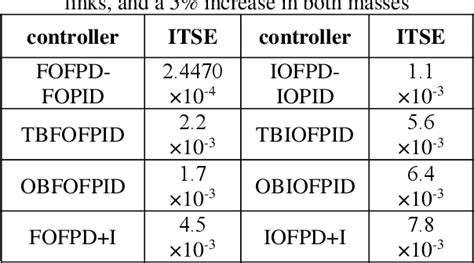 Table 8 From Fractional Order Fuzzy Pid Controller Design For 2 Link Rigid Robot Manipulator