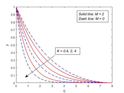 Variation Of The Velocity Profile For Different Values Of Viscoelastic Download Scientific