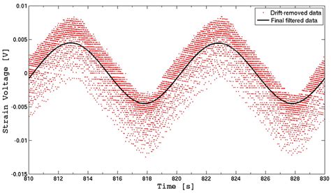21 Two Stages Of The Signal Filtering In Strain Measurements