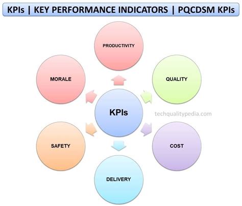 kpis key performance indicators