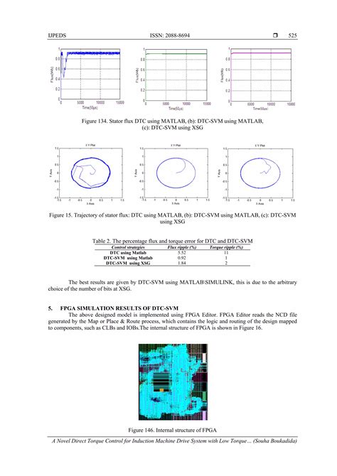 a novel direct torque control for induction machine drive system with