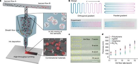Brian Bickel On Linkedin High Throughput Printing Of Combinatorial