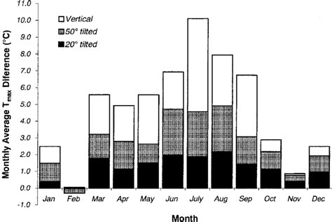 Estimated Monthly Average Difference In Maximum Module Temperature Download Scientific Diagram