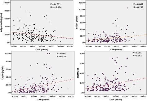Correlation Of Controlled Attenuation Parameter With Serum Adiponectin Download Scientific