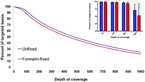 Efficiency Trends For Unfixed Vs Formalin Fixed Samples Efficiency Download Scientific