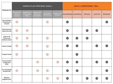 Campus Plan Matrix Facilities
