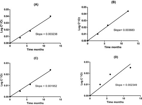 The Semi‐logarithmic Plots Of First‐order Kinetics Treatment Of The