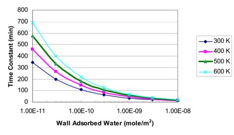 Variation Of Water Adsorption Time Constant With Amount Adsorbed Download Scientific Diagram