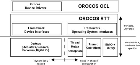 the orocos component builder s manual