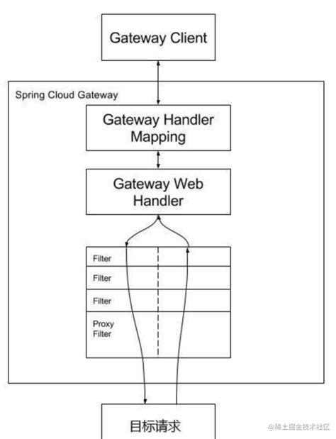 【springcloud技术专题】「gateway网关系列」（2）微服务网关服务的gateway功能配置指南分析 阿里云开发者社区