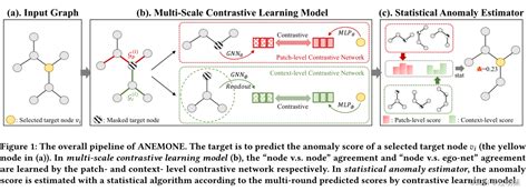 【gnn异常检测】anemone Graph Anomaly Detection With Multi Scale Contrastive Learning基于gnn的金融异常检测 Csdn博客