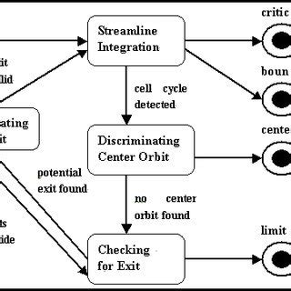 The UML State Diagram Of The Algorithm Download Scientific Diagram