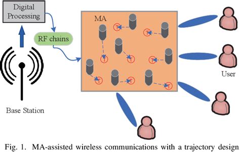 Figure 1 From Minimizing Movement Delay For Movable Antennas Via