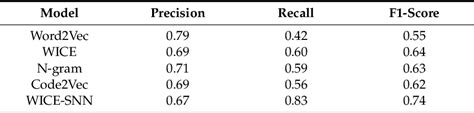 Table 1 From A Source Code Similarity Based On Siamese Neural Network Semantic Scholar