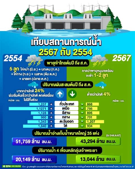 เปิดข้อมูล 5 ปัจจัยสำคัญ เปรียบเทียบน้ำท่วม 2567 Vs 2554 ต่างกันอย่างไร