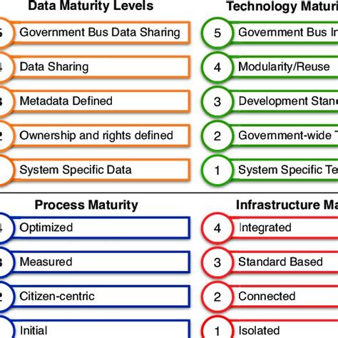 E4m Interoperability Maturity Model Download Table