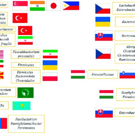 Bacterial Taxa Are Typical Of Residents Of Different Countries The