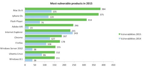 Ict Institute Fewer Security Vulnerabilities Found In 2015