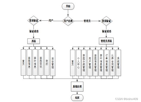 附源码 计算机毕业设计ssm茶园认养管理系统 茶庄管理系统顶层图和0层图 csdn博客