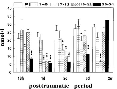 Prolactin Concentrations In Serum Of Injured Patients Expressed As
