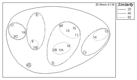 Non Metric Multidimensional Scaling Plot And Cluster Analysis Of Download Scientific Diagram