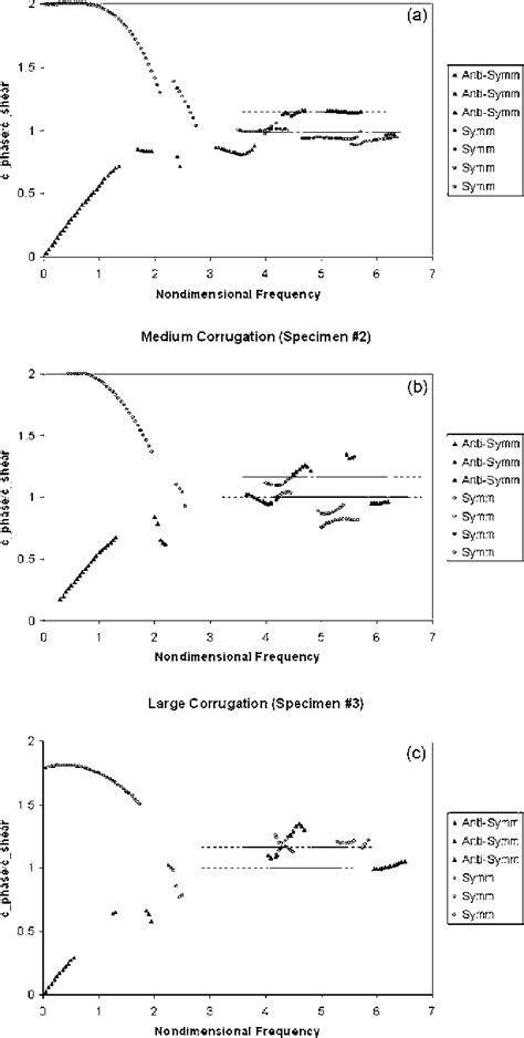 Figure 1 From An Experimental Investigation Of Guided Wave Propagation