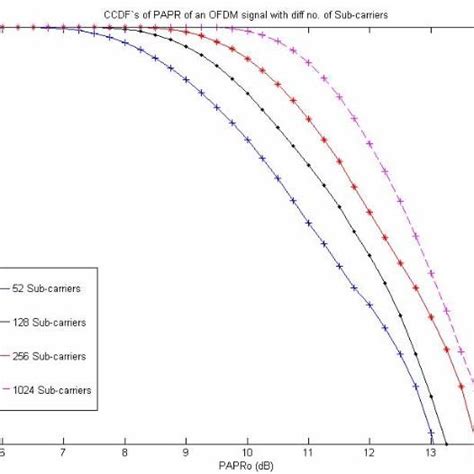 Comparison Of The Ccdf Of The Papr For Different Number Of Download Scientific Diagram