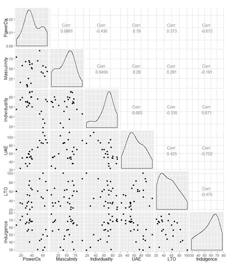 Charting Correlation Matrices In R
