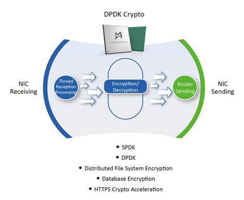 Security And Trust Computing Accelerator Montage Technology