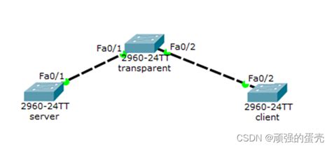 vtp配置（思科） 思科vtp配置 csdn博客