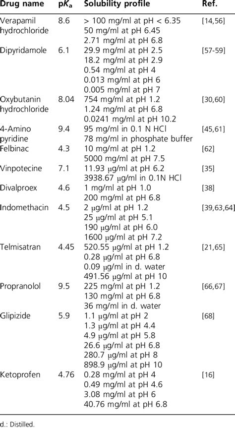 Solubility Data And Pk A Values Of A Few Drugs That Demonstrate