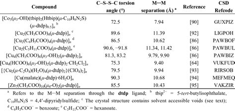 Selected Structural Parameters For Coordination Polymers Based On Metal
