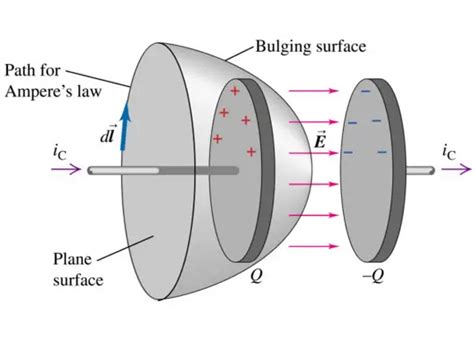 Displacement Current Class 12 Definition Modification Formula And Properties Laws Of Nature