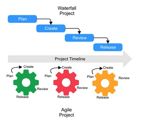 Agile Content Development An Iterative Process Fast Company