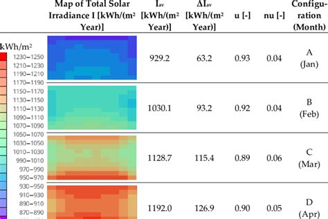 Solar Irradiance Characteristic For Cases Of Pv Panels Positioned